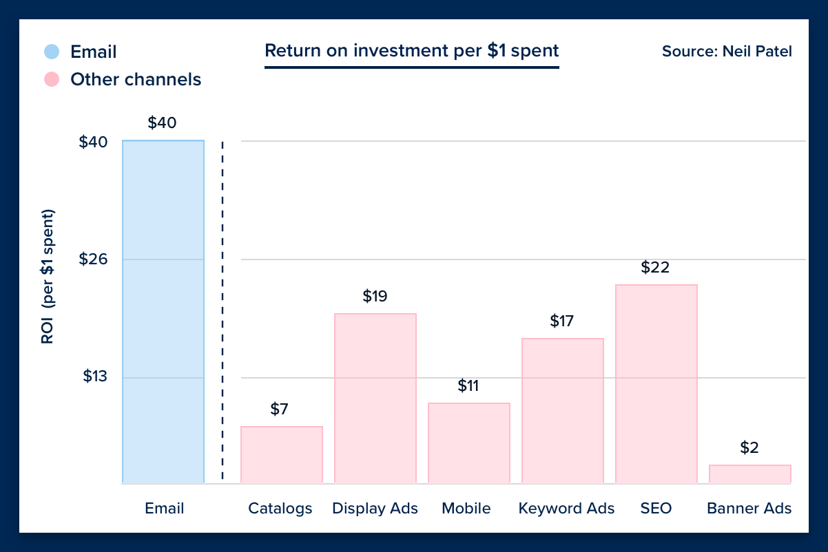 The Value of an Email Address - Email Mastery